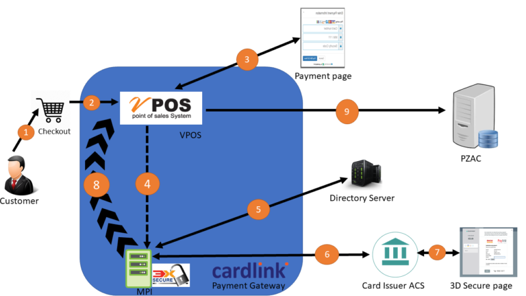 Flow Overview Archives - Cardlink for Developers