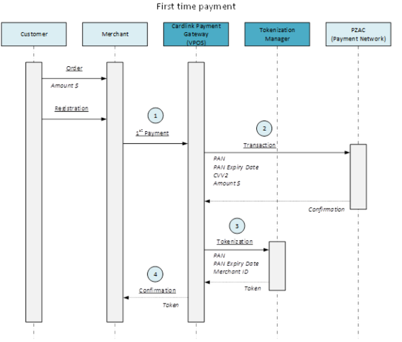 Redirection with tokenization - Cardlink for Developers